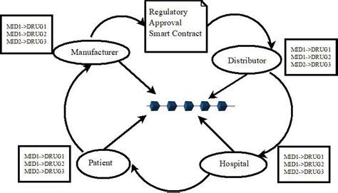 medical chain supply using blockchain download scientific diagram