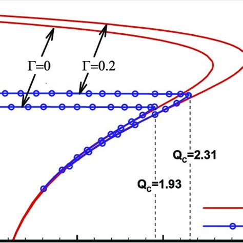 Change Of Normalized Minimum Ignition Power And Critical Ignition Download Scientific Diagram