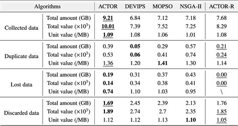 Table V From Fault Tolerant Scheduling Of Heterogeneous Uavs For Data Collection Of Iot