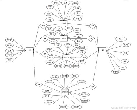 计算机毕业设计springboot游戏分享管理系统 基于spring Boot的游戏资源分享与管理平台 Spring Boot驱动的游戏分享及运营管理应用游戏需不需要做管理员用例分析 Csdn博客