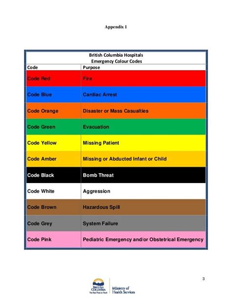 Standardized Hospital Colour Codes