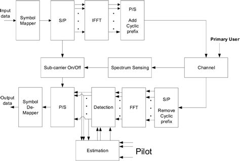 The Block Diagram Of The Cognitive Radio Cr Based Ofdm System Model