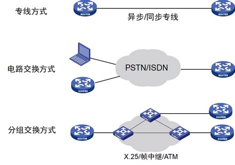 第五章 广域网基本原理 年少纵马且长歌 博客园