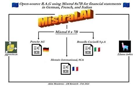 Ce Gao On Linkedin Llamaindex Mistral Ai Tensorchord Pgvectors
