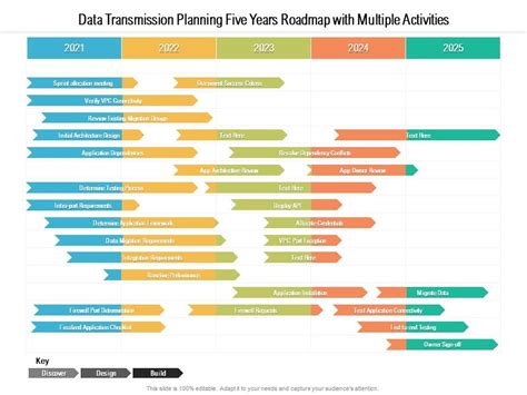 data transmission planning five years roadmap with multiple activities