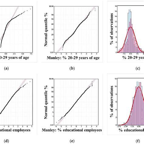 Normal Quantile Red Lines Denote 95 Confidence Intervals And Download Scientific Diagram