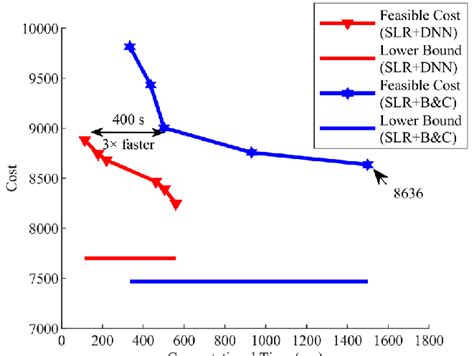 Feasible Costs And Lower Bounds Versus Computation Time On The Instance Download Scientific