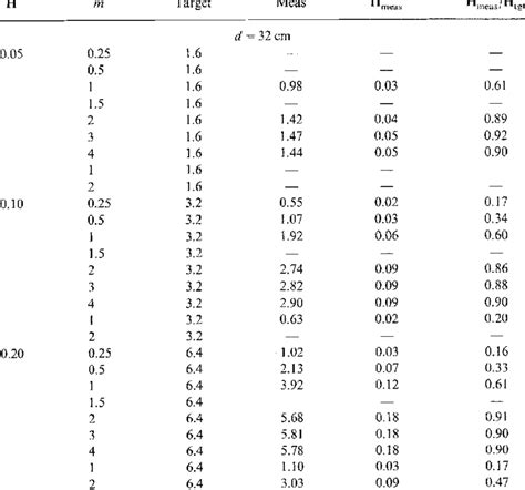 Measured Wave Heights Wave Height Cm Download Table