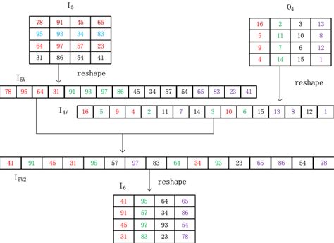 A Numerical Example Of Magic Confusion Download Scientific Diagram