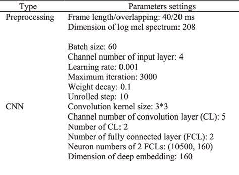 Table V From Acoustic Scene Clustering Using Joint Optimization Of Deep Embedding Learning And