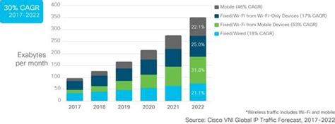 Cisco Visual Networking Index Forecast And Trends 20172022 Communications Today