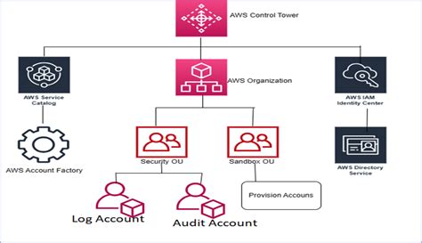 Aws Control Tower For Easy Governance At Scale Cloudthat Resources