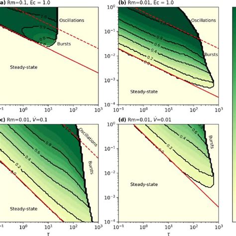 Angular Frequency ω ω A Of The Oscillation Cycle As A Function Of V Download Scientific