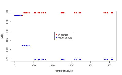 R Graph Doesn T Looking Correct After Running Rpart Stack Overflow