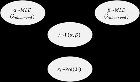 Empirical Bayesian Model Download Scientific Diagram