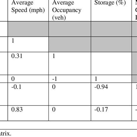 Scaled Inverse Correlation Matrix For Traffic Parameters Of A Typical