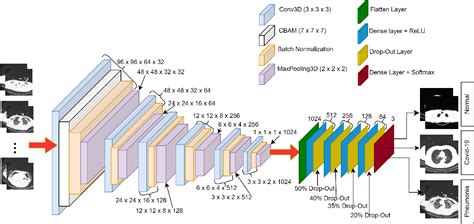 Figure 5 From A Customized 3d Cnn Integrated With Convolutional Block Attention Module For
