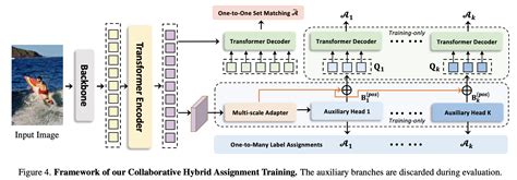 Detrs With Collaborative Hybrid Assignments Training论文笔记 Csdn博客