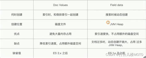 Elasticsearch 排序及docvaluesandandfielddataelasticsearch关闭fielddata Csdn博客