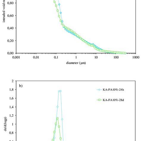 A Cumulative Intruded Volumes And B Pore Size Distributions Of Download Scientific Diagram