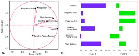 A The Six Behavioral Variables Detected Using An Ethogram Were