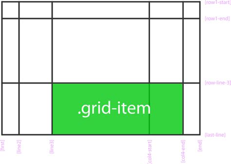 Grid элементы перечень свойств — учебник Css