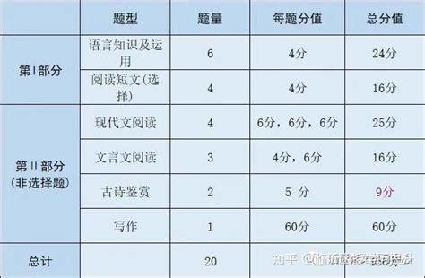 高起点语文科目题型及考情分析 知乎