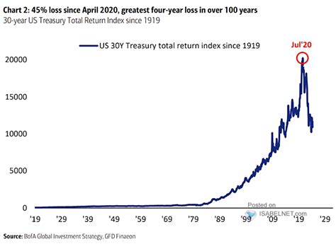 30 Year U S Treasury Total Return Index ISABELNET