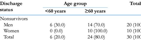 Discharge Status By Age Group And Sex Of Patients Hospitalized With Download Scientific Diagram
