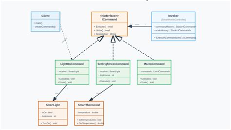 Mastering The Command Pattern Complete Guide With Uml Diagram And Real Examples