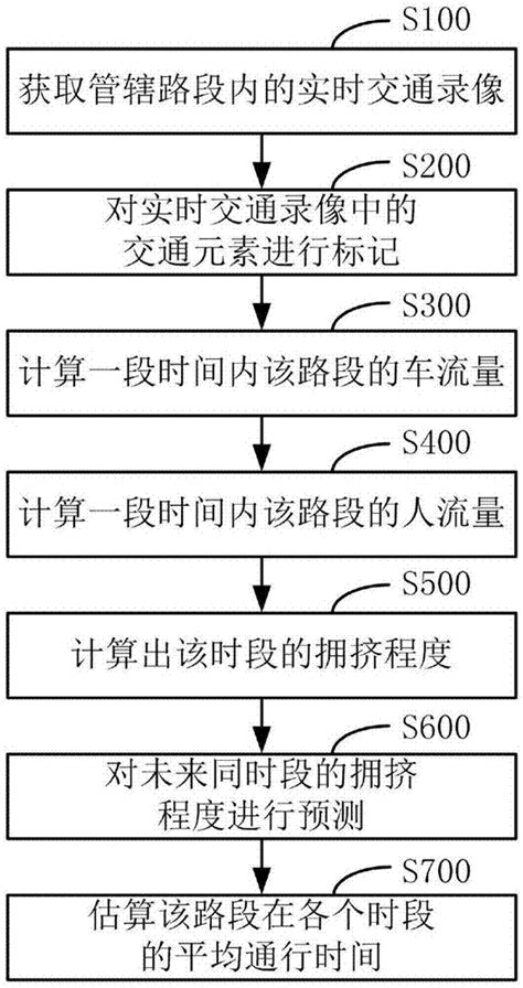 一种自动实时交通车流量、人流量统计方法及系统与流程
