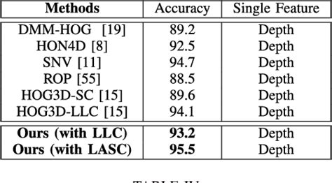 Figure 1 From 3d Human Action Recognition Using A Single Depth Feature