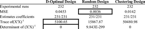 Comparative Results For Different Experimental Design Of 20 Variables