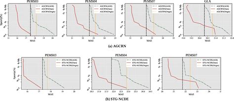 dynamic localisation of spatial temporal graph neural network