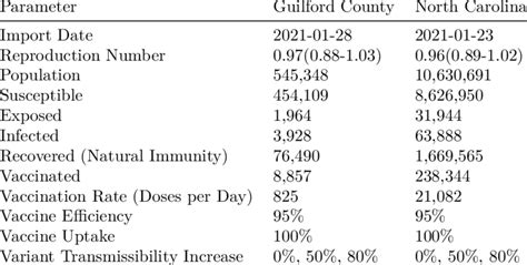 Parameters Used In Discrete Stochastic Compartmental Model Download Scientific Diagram