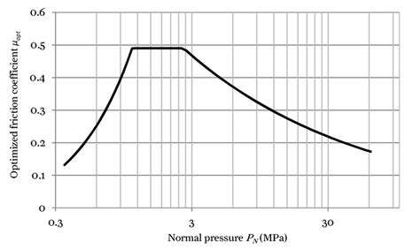 Coulombs Frictional Coefficient As A Function Of Normal Pressure