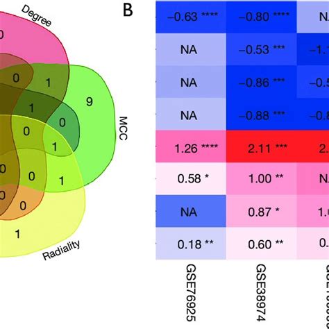 Venn Diagram Showing The Overlapping Hub Genes Among The Different
