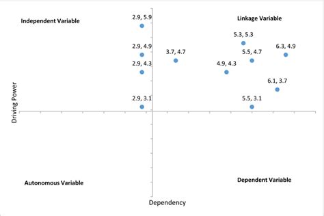classification of enablers using fuzzy micmac analysis download