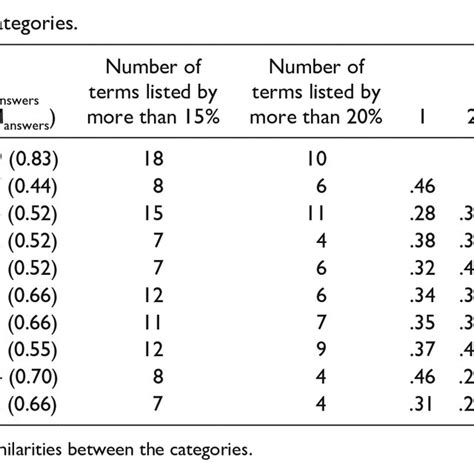 Multidimensional Scaling Solution The Categories Are Marked With
