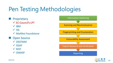 Cissp Practice Questions 20210127 By Wentz Wu Issap Issep Issmp Cissp Ccsp Csslp Cgrc