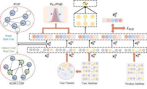 Figure 1 From Representation Enhancement Based Cold Start Model For Elastic Compute Service