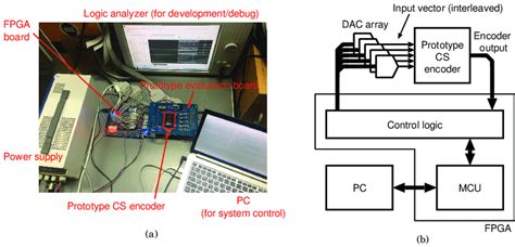 A Evaluation System For The Prototype Cs Encoder And B Its Block Download Scientific
