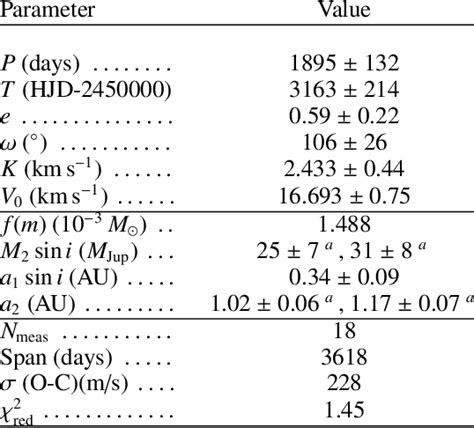 Orbital And Physical Parameters Derived For The Best Fit Keplerian