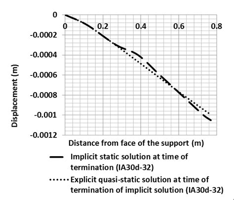 Comparison Of Implicit And Explicit Solutions Download Scientific Diagram