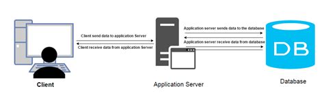 Web Application Flow Client Till Database Techi Works