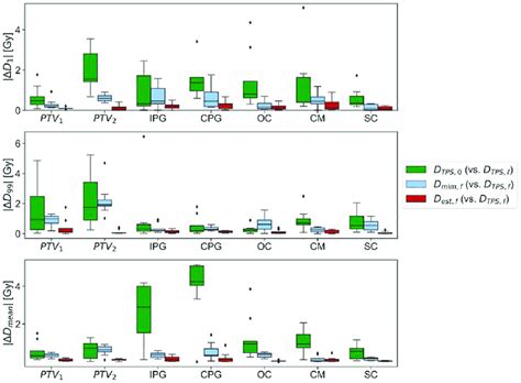 Boxplots Of Absolute Errors In Dosimetric Parameters For D Mim F