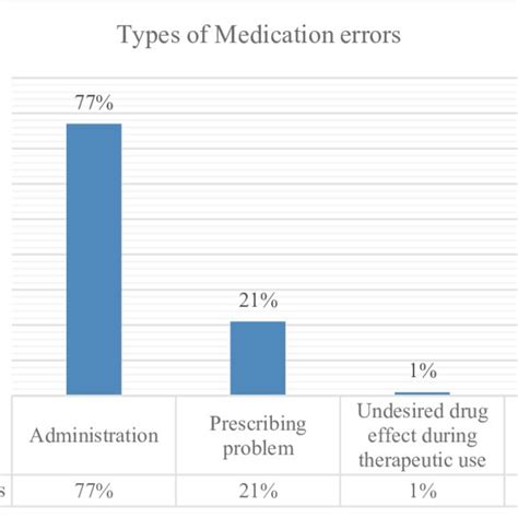 PDF Reducing Medication Errors By Engaging Nurses In Medication Safety Research