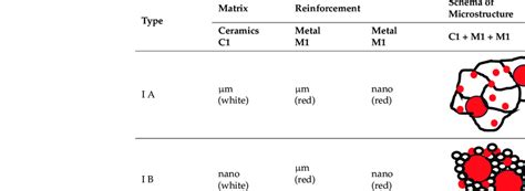 Types Of Microstructures Of Ceramic Metal Composites Fabricated By