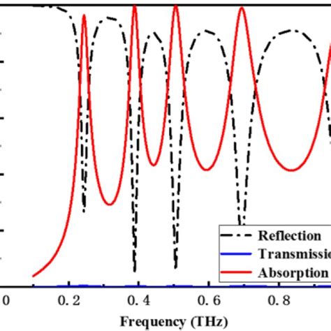 Multi Band Terahertz Absorber At 011 Thz Frequency Based On Ultra Thin Metamaterial Request Pdf