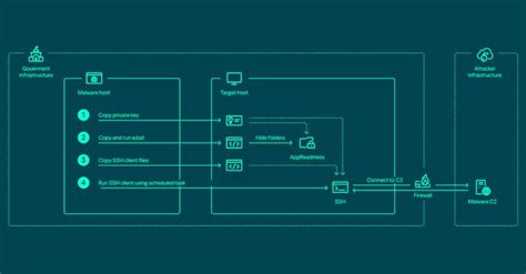The Hacker News On Linkedin Toddycat Hacker Group Uses Advanced Tools